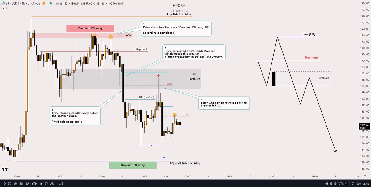 #ETH 🔴Breaker Block Structure that repeats in every pair, non-stop ...