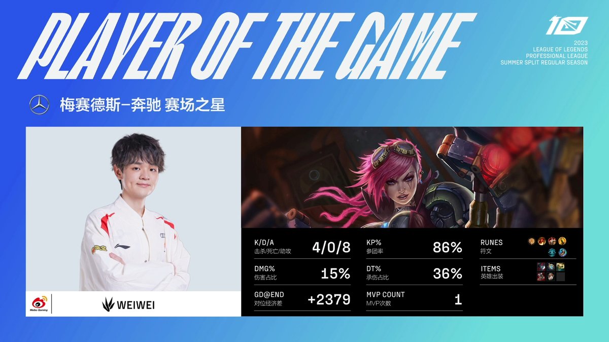 LPL on Twitter: "Weiwei fills in the shoes of a WBG jungler and takes MVP with 4/0/8 on Vi ...