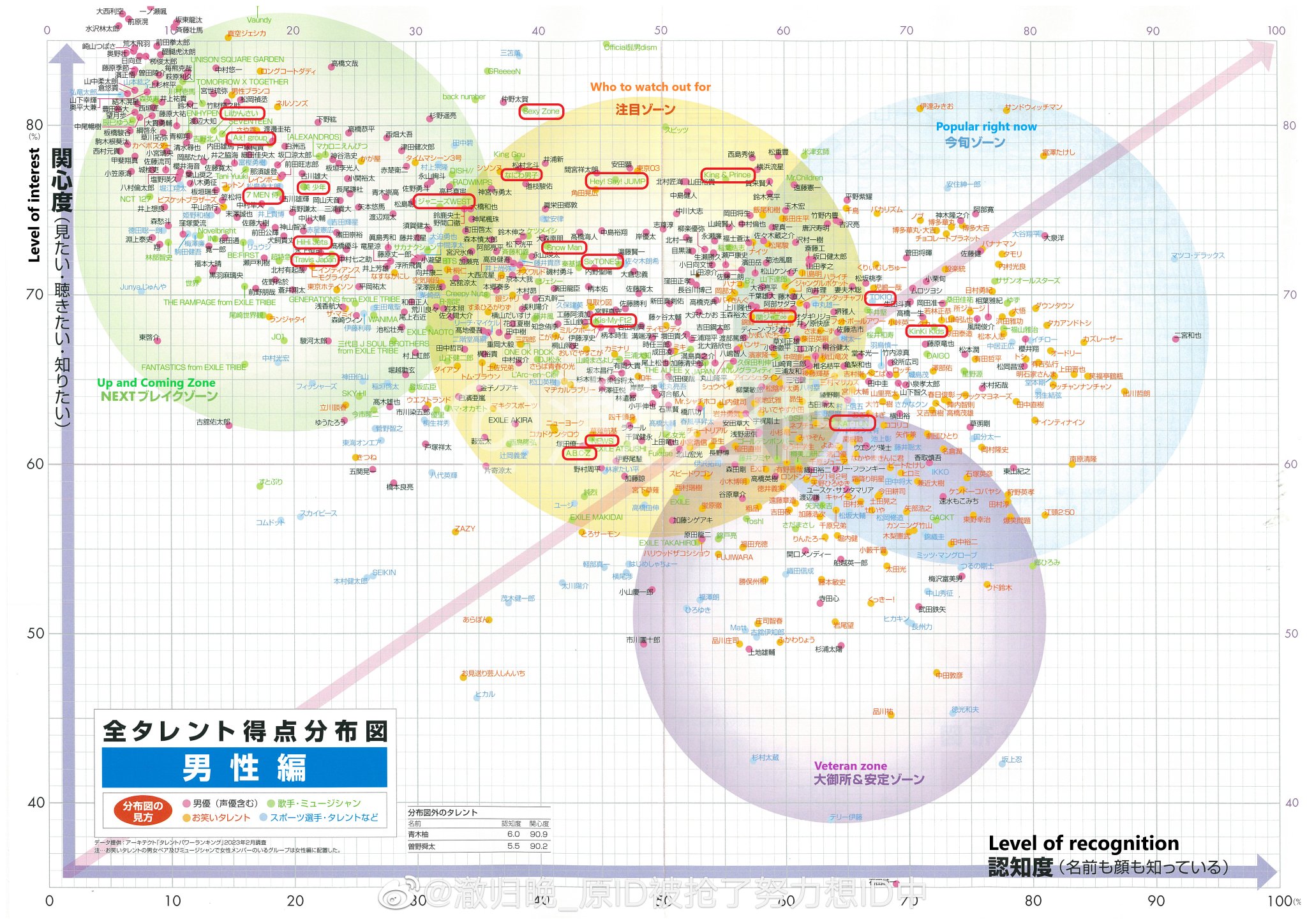 Transitions ⛈🌈 Smile again on Twitter: "Nikkei Entertainment Talent Power Ranking 📈Male talent ...