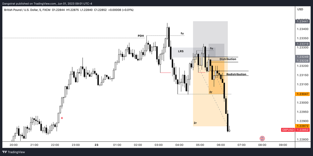 Thread on how to add to positions & managing them while in the trade🧵 🧡 ...