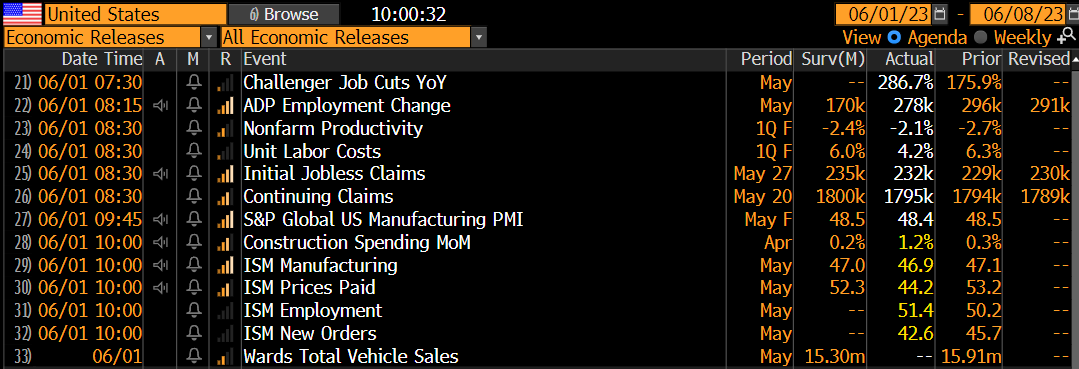 Christian Fromhertz 🇺🇸 on Twitter: "*US MAY ISM MANUFACTURING INDEX FALLS TO 46.9; EST. 47"