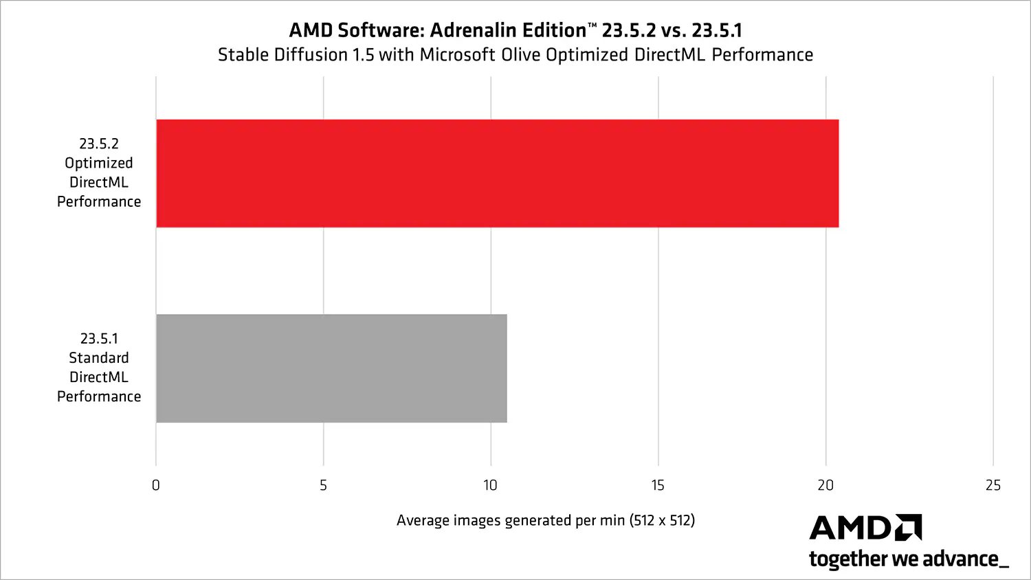 AMDGPU on Twitter: "AMD software Adrenalin 23.5.2 gains 2x stable diffusion performance in ...