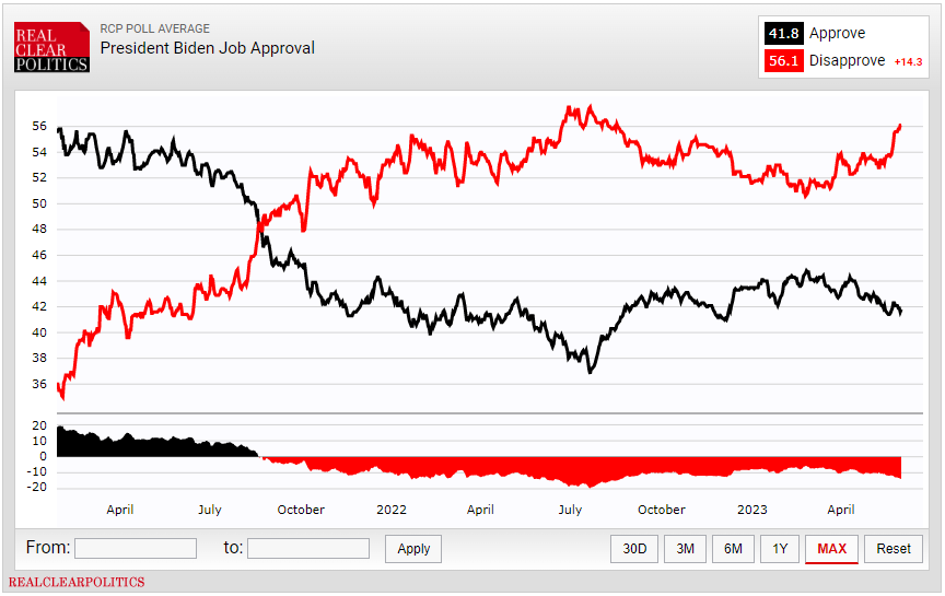 Jack Pandol on Twitter: "RT @TomBevanRCP: Biden disapproval rating over ...