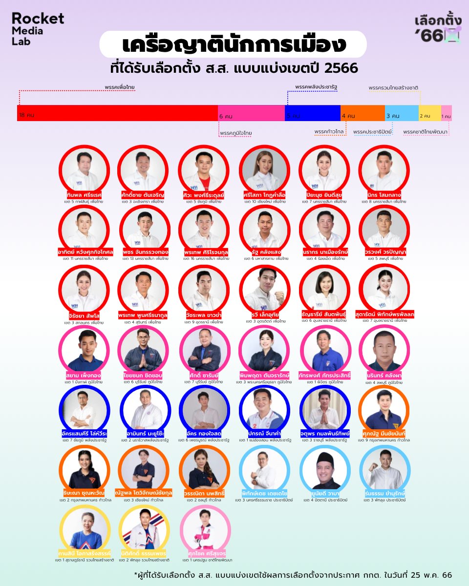 ร็อกเกต มีเดีย แล็บ On Twitter Rocket Media Lab ชวนสำรวจว่าที่ สส แบบแบ่งเขตที่เป็นเครือญาติ