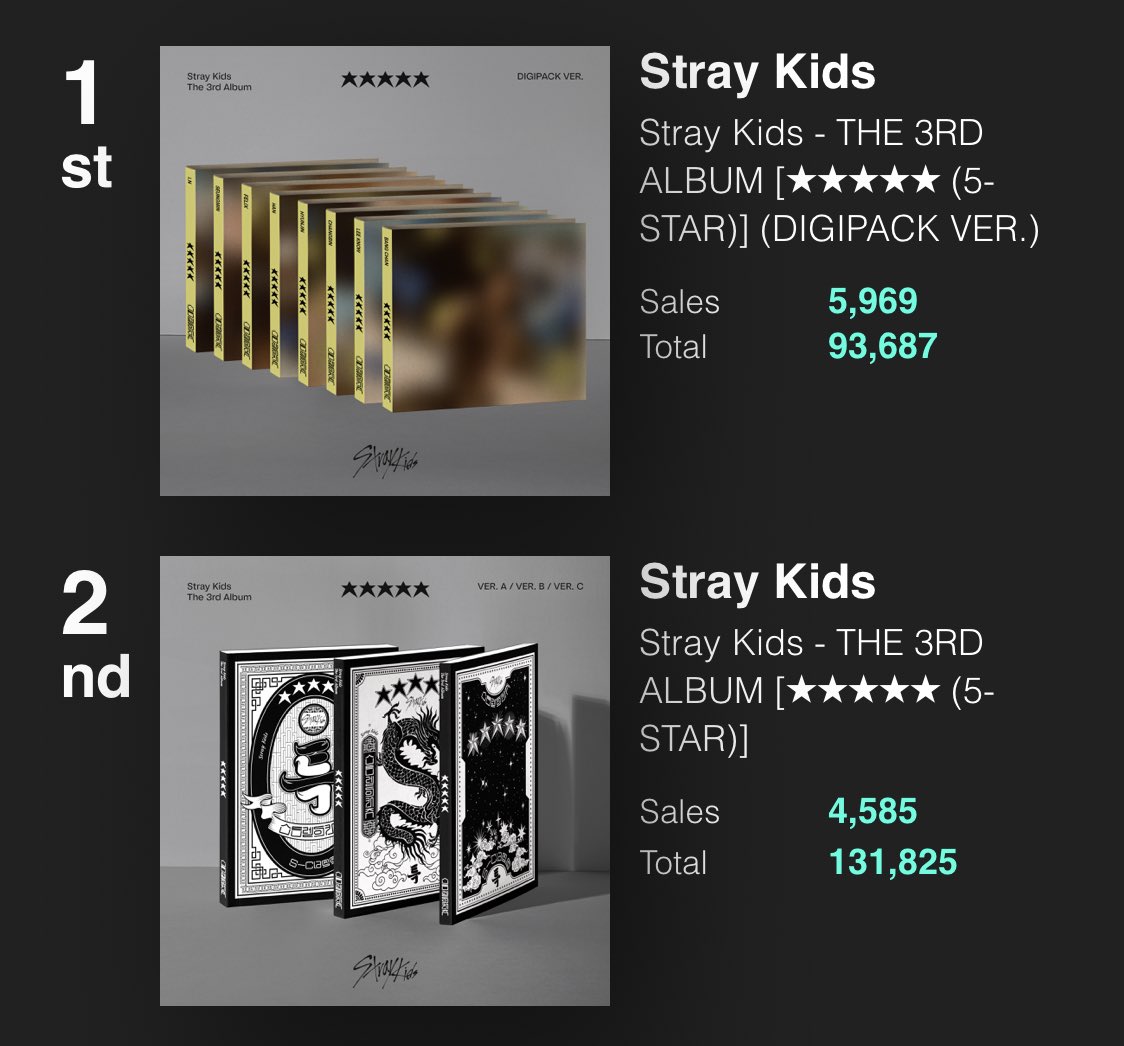 Stray Kids Chart Data on Twitter: "KTown4U Daily Chart [06/01] 1. 5-STAR (Digipack Ver ...