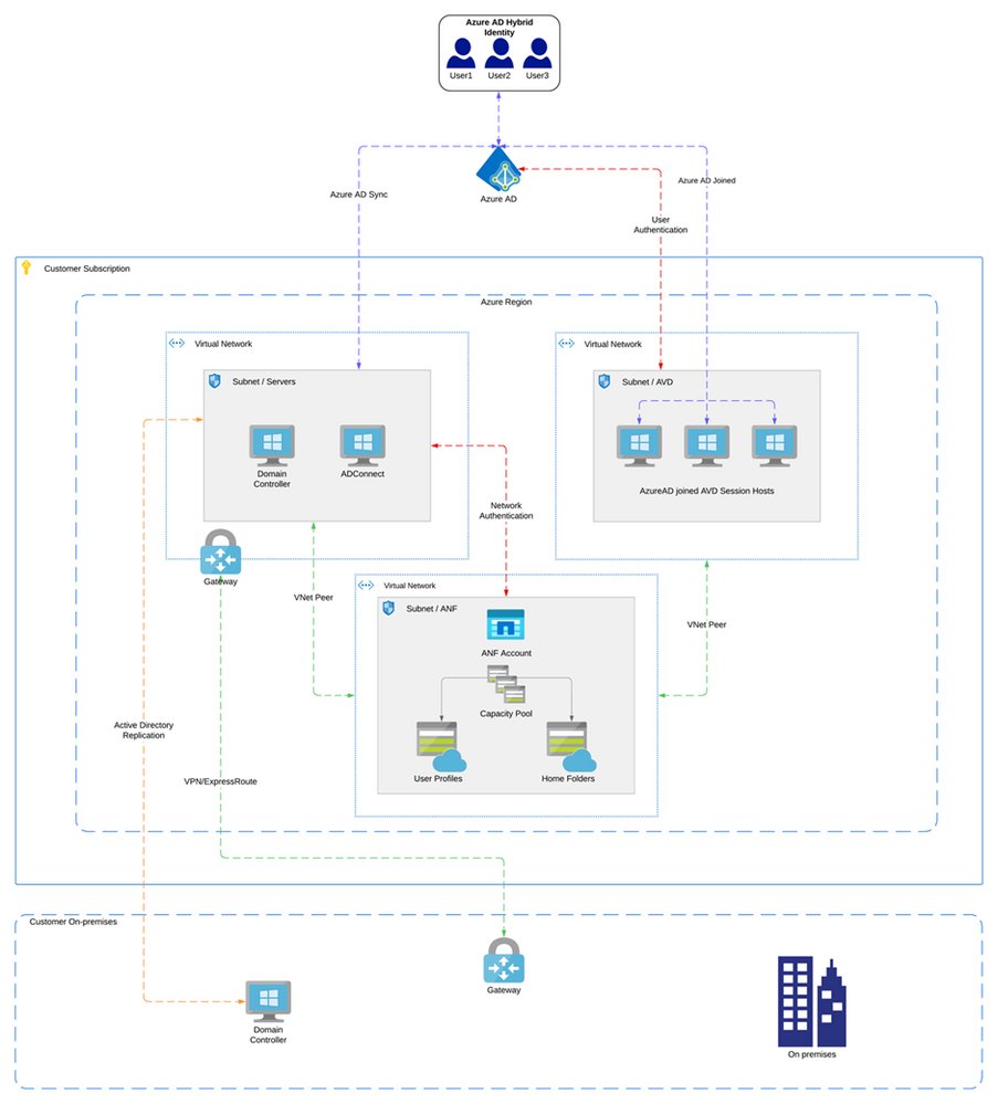 Carl Stalhood on Twitter: "Azure AD joined session hosts can leverage Azure NetApp Files (ANF ...