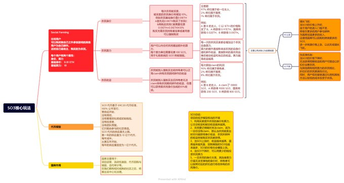 sanyi.eth / 🦇🔊 on Twitter: "不知道之前从哪里关注了 @0xSO3 ，然后今天睡之前的简单扒了一下 上年纪的人应该都玩过QQ空间那个网页游戏“买卖好友”把？对，这游戏 ...