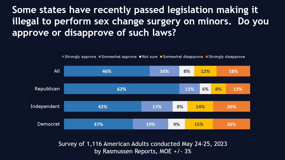 The Rabbit Hole On Twitter 56 Of Democrats Support Laws Banning