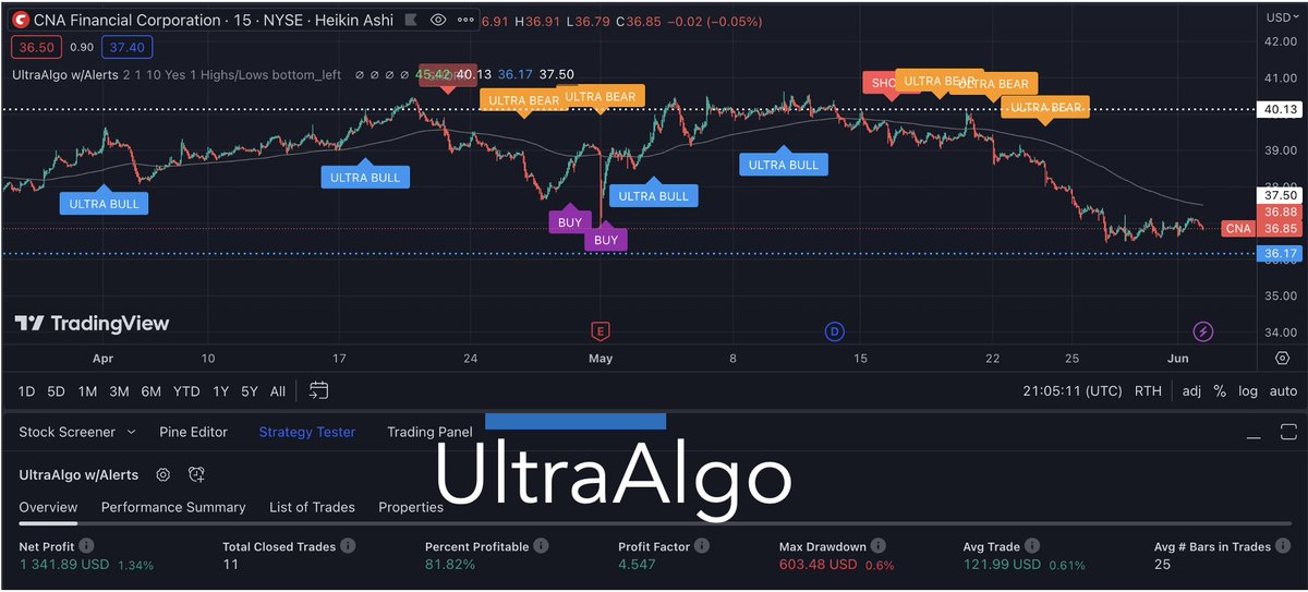 $CNA Awaiting Short Signal based off 11 signals $1,341 net profit 4.54 profit factor 81% win ...