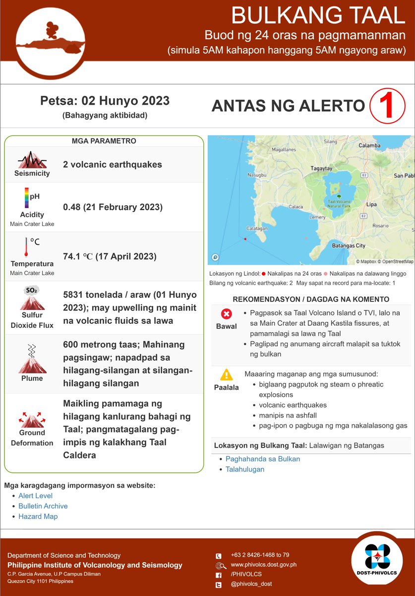 PHIVOLCS-DOST on Twitter: "BULKANG TAAL Buod ng 24 oras na pagmamanman 02 Hunyo 2023 alas-5 ng ...