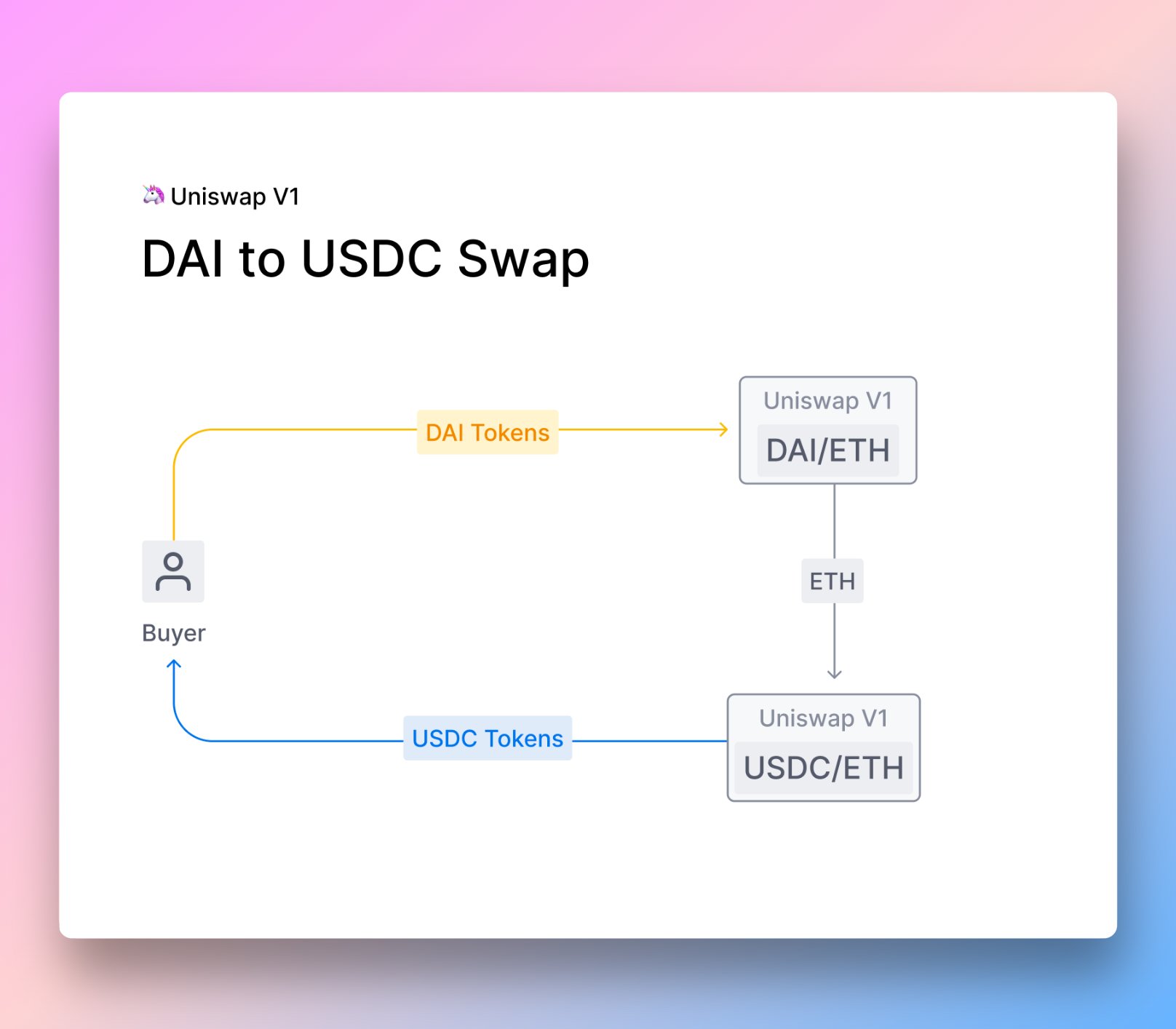 bizyugo 🐻⛓️🔊 on Twitter: "16/ @Uniswap V2 TWAP (cont)This variable represents the sum of Uniswap ...