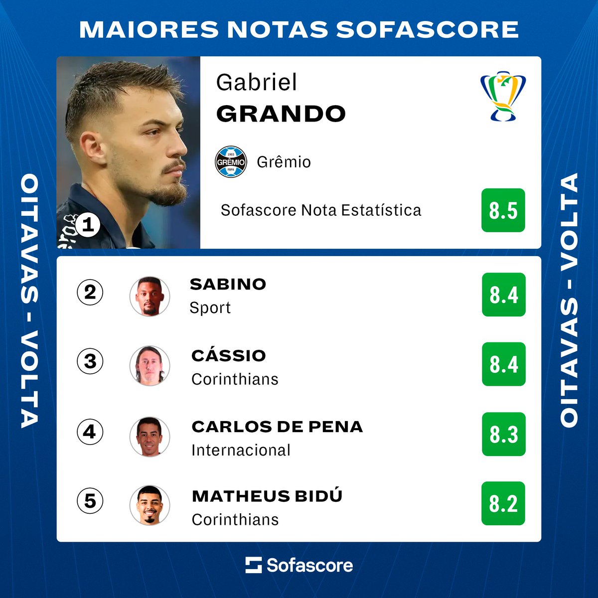 Sofascore Brazil on Twitter: "Maiores Notas Sofascore dos jogos de volta das oitavas da ...