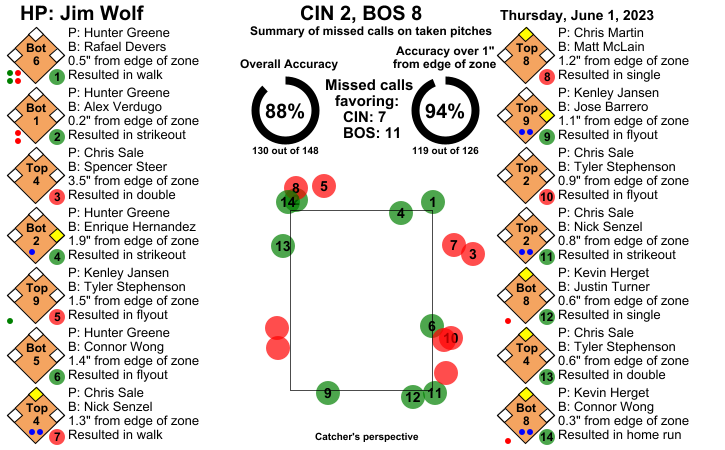 BallsAndStrikes on Twitter: "Final: Reds 2, Red Sox 8 Umpire: Jim Wolf #ATOBTTR // #DirtyWater # ...