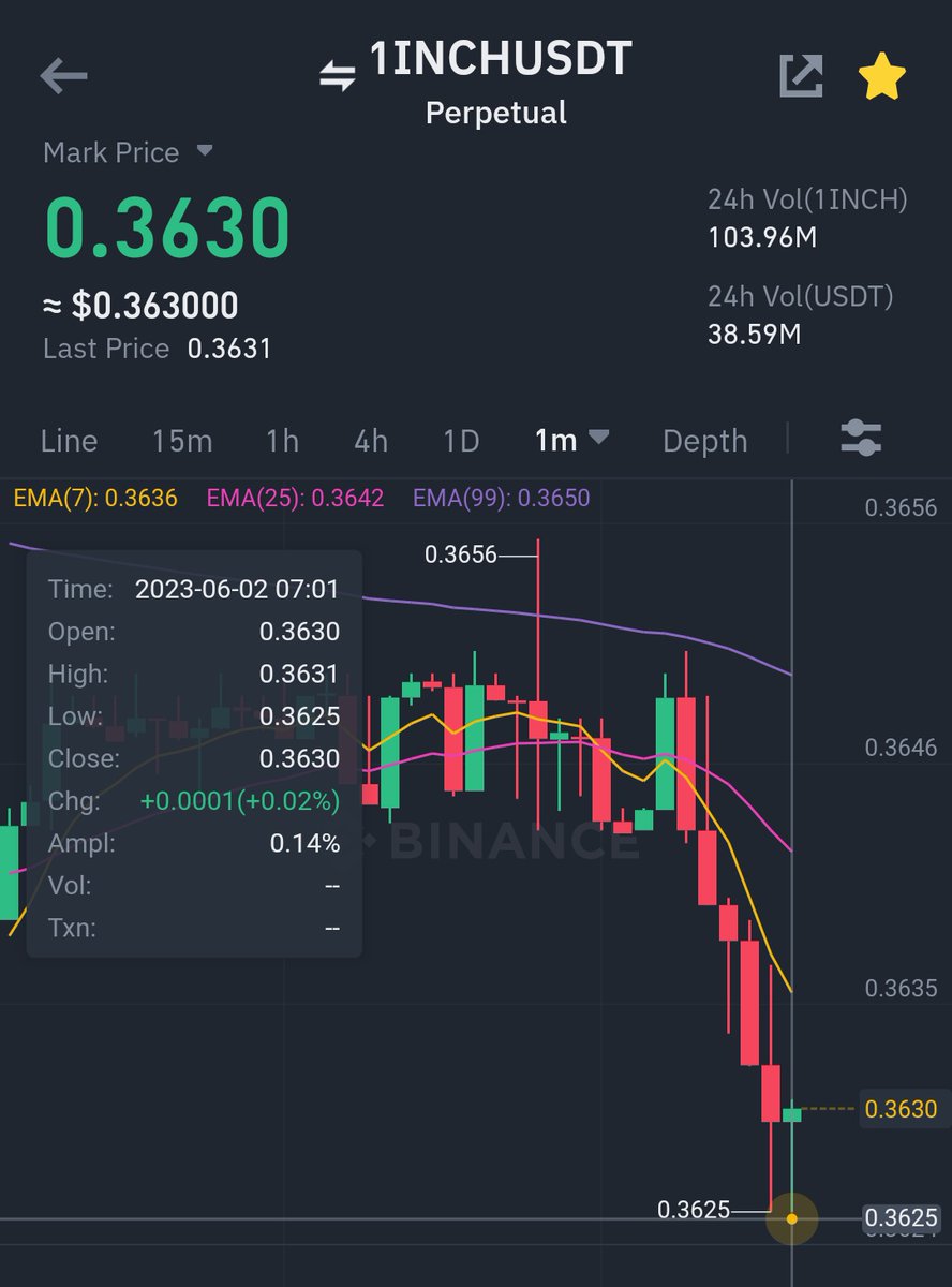 Gul Gee, The Crypto Guru 🌐 on Twitter: "#1INCH Update 🚨🚨 🚨🚨 #1INCH SHORT . My signal accuracy 💯 ...