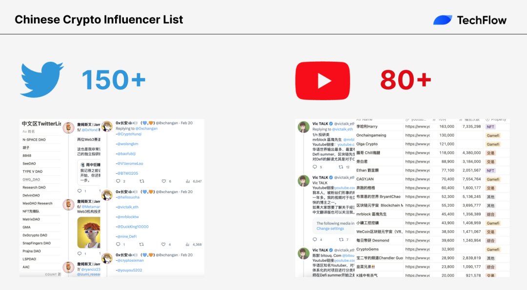 TechFlow 深潮 on Twitter: "5/华语KOL 由于对 KOL 的筛选规则及看法过于主观，我们梳理了主要几个第三方个体的内容，尽量做到客观和全面，希望对你有所帮助。 推特 ...