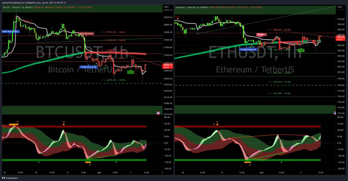 𝓹𝓝𝓸𝓽𝓮 on Twitter: "#PaidGroup #ChartPrime BTC, ETH - 15M, 1H, 4H, DAY https://discord.gg/3dT8GDr8wT"