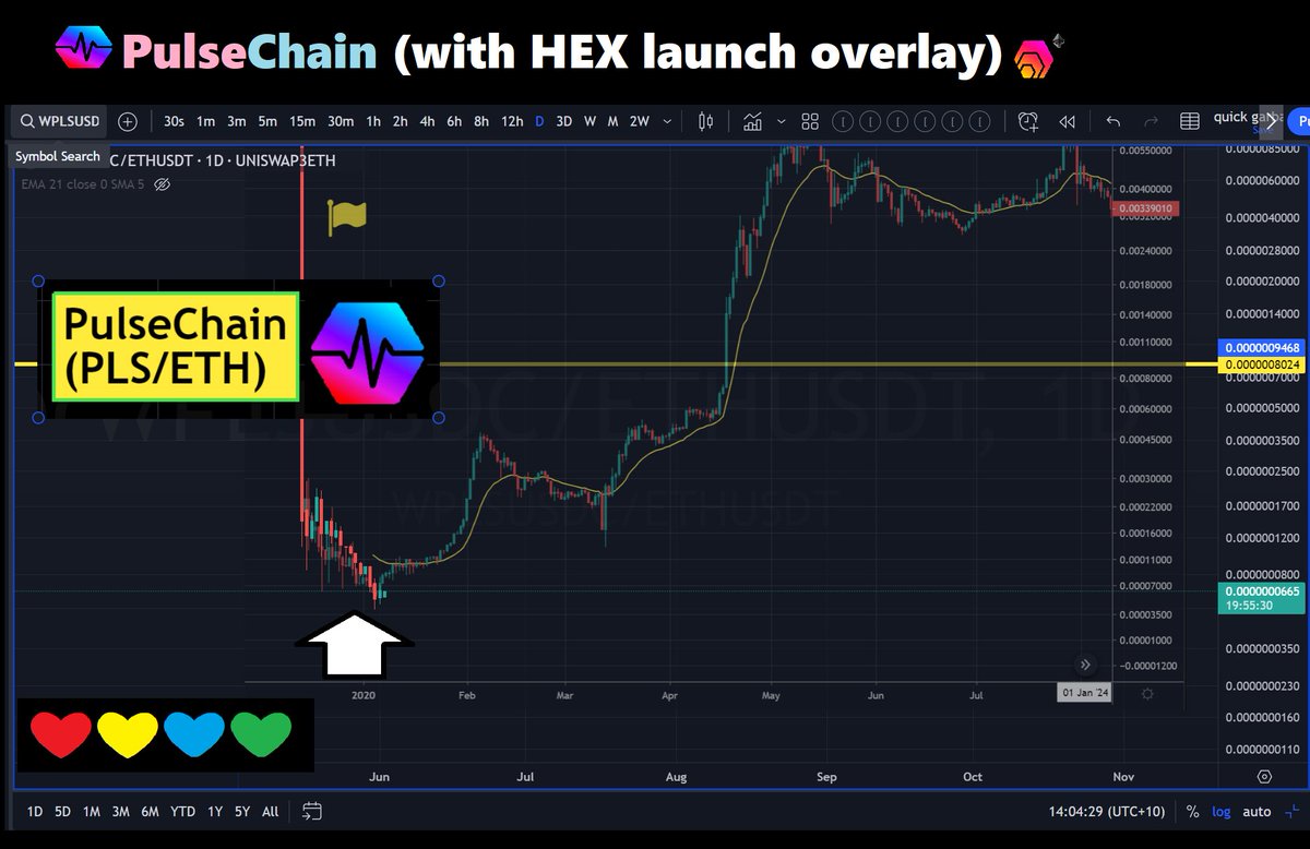 yourfriendSOMMI ️💛💚💙 on Twitter: " 💛💚💙 It would be nice hopium if #PulseChain is repeating the ...