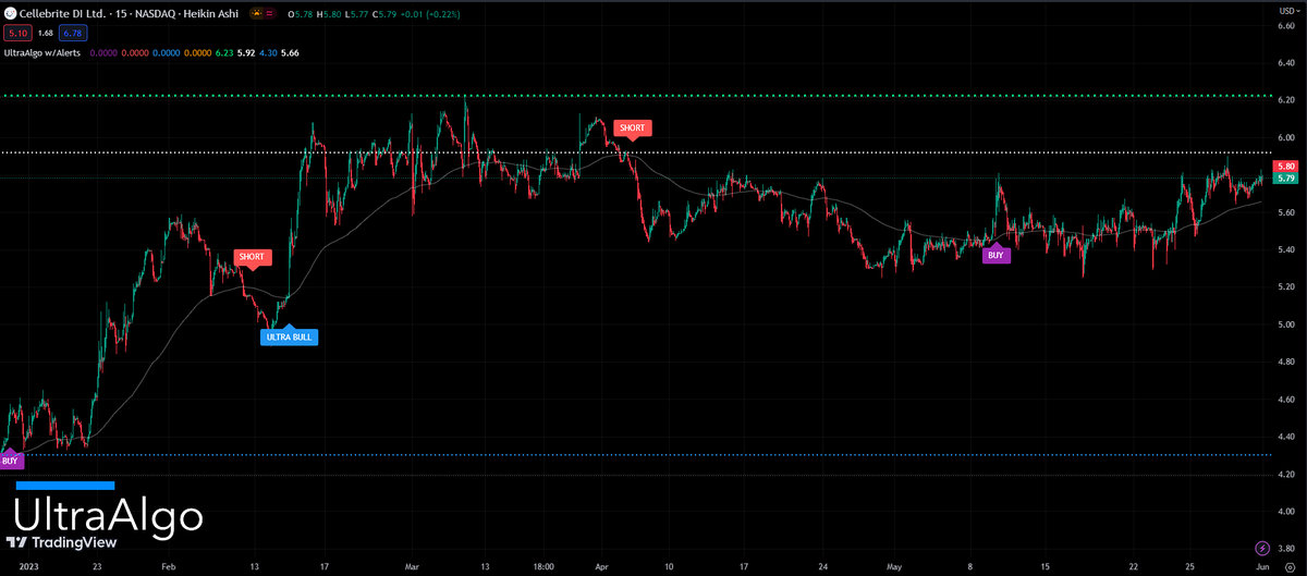 $CLBT Awaiting Short Signal based off 5 signals on the 15-min chart ...