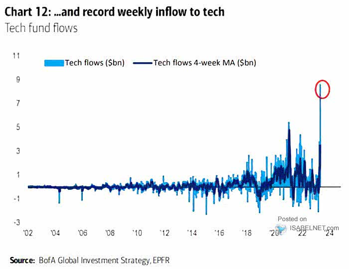 ISABELNET on Twitter: "📌 Flows Record inflows into tech are being driven by a frenzy surrounding ...