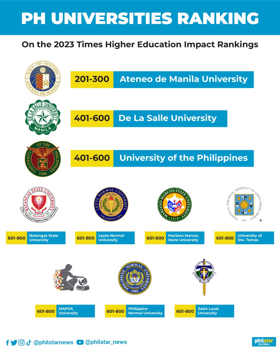 Philstar.com on Twitter: "ATENEO ON TOP 💙🦅 Ateneo de Manila University remained the highest ...