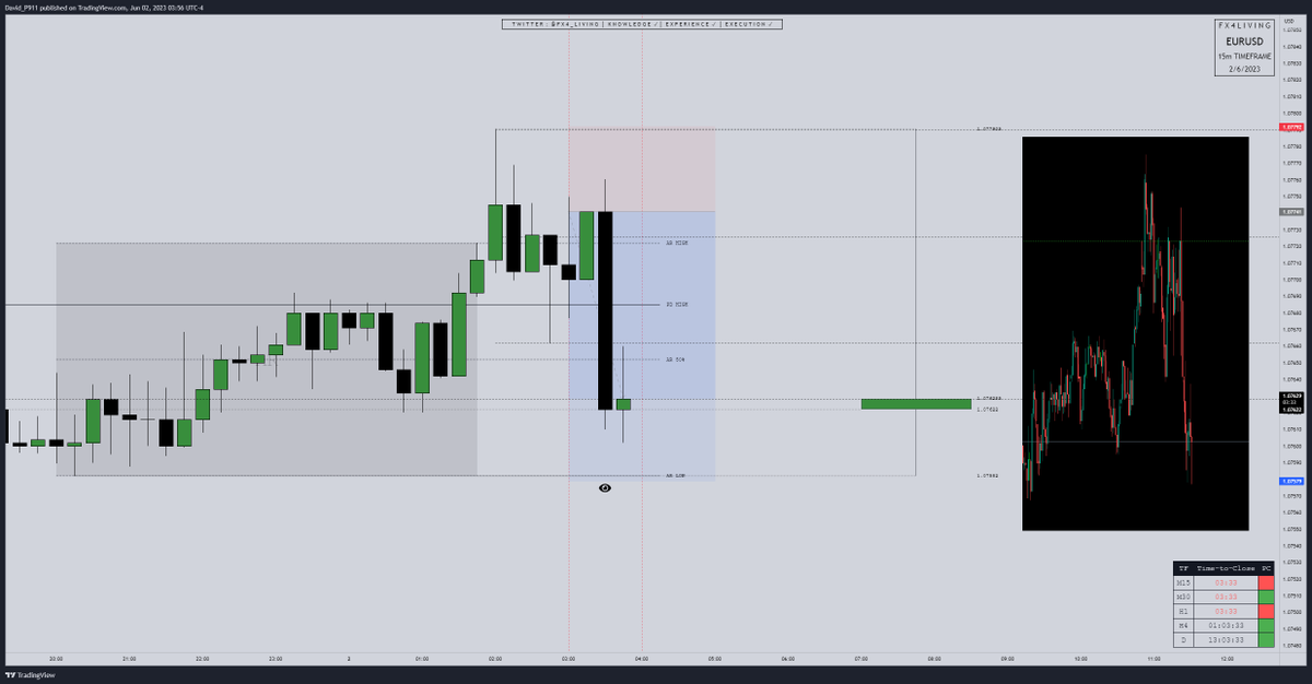 $EU -> EURUSD Sell - Silver Bullet Kill zone between 3-4 AM EST ...