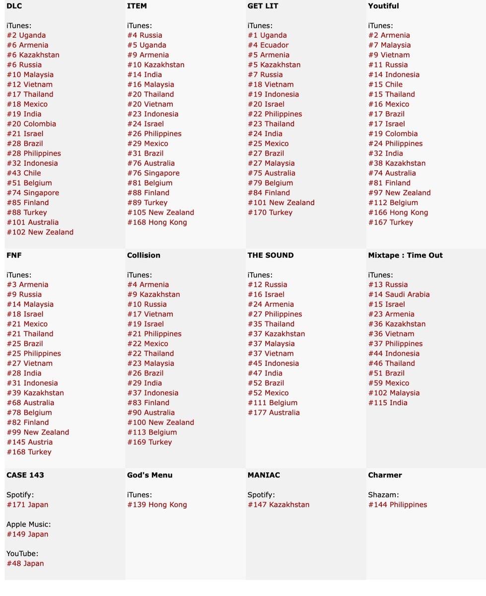 Stray Kids Global on Twitter: "[📊 iTunes] @Stray_Kids #5_STAR Tracks Chart Positions on iTunes ...