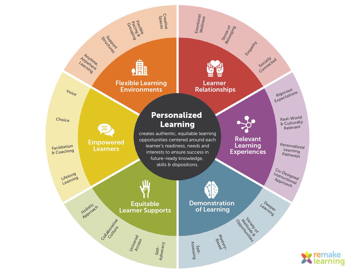 Remake Learning on Twitter: " Brand new tool available: our Personalized Learning Working Group ...