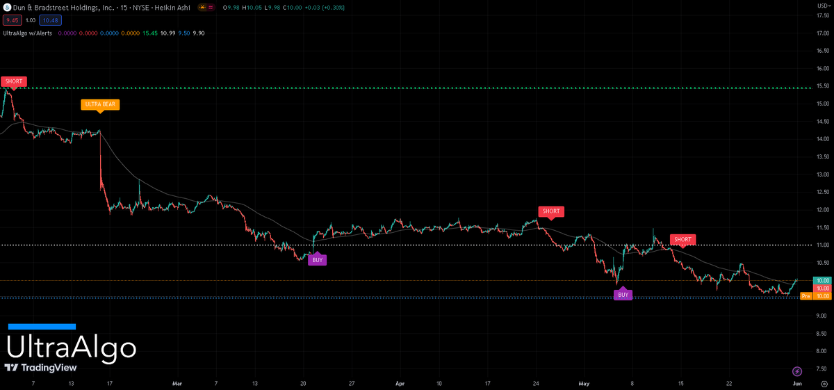 $DNB Awaiting Buy Signal based off 6 signals on the 15-min chart. Free trial at https://t.co ...