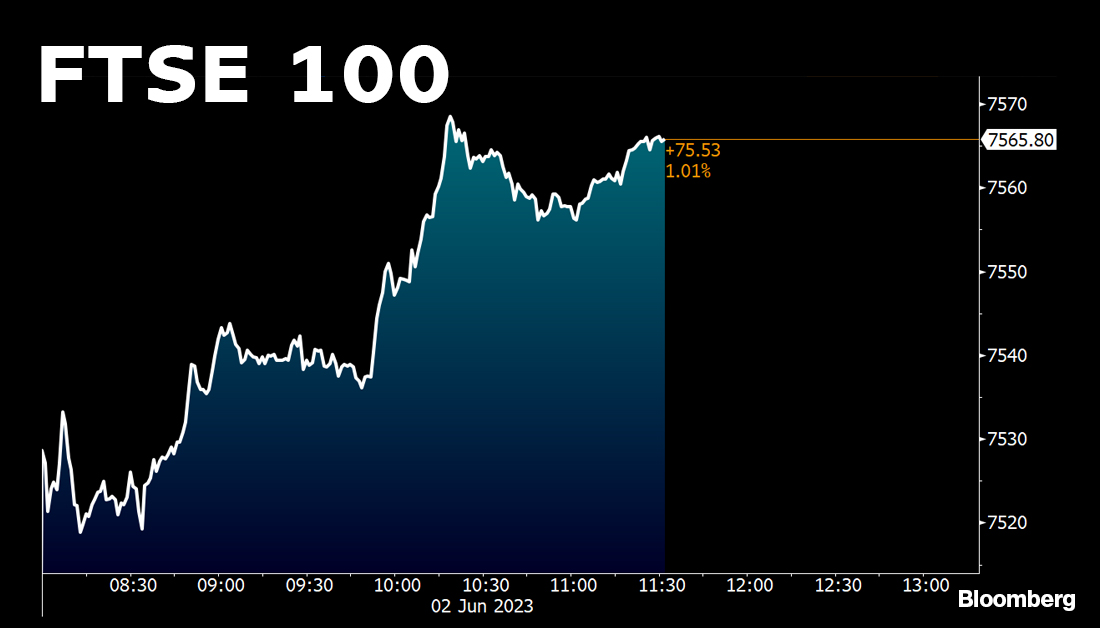 Bloomberg Economics on Twitter: "RT @BloombergUK: FTSE 100 clinches an advance of more than 1% ...