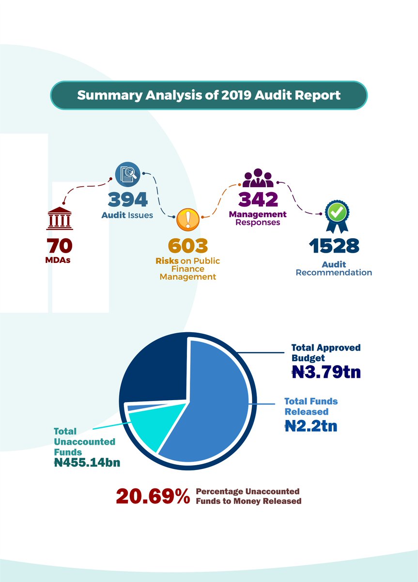 70 MDAs of @NigeriaGov were indicted for several fiscal abuses in the ...