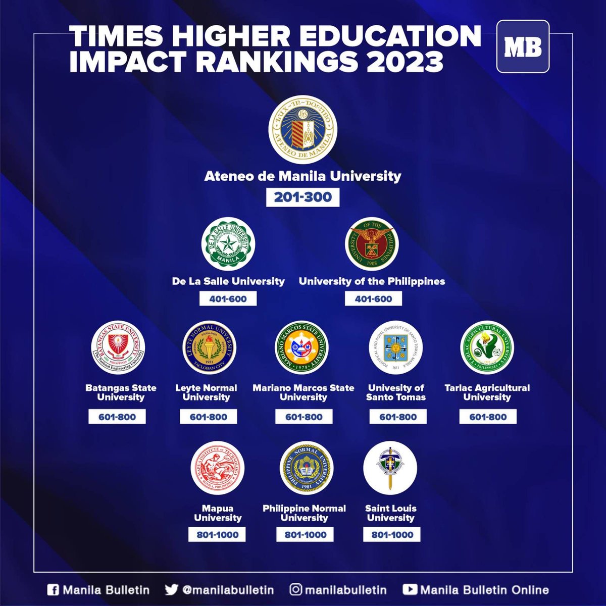 Manila Bulletin News on Twitter: "Ateneo De Manila University (AdMU) topped the list of schools ...