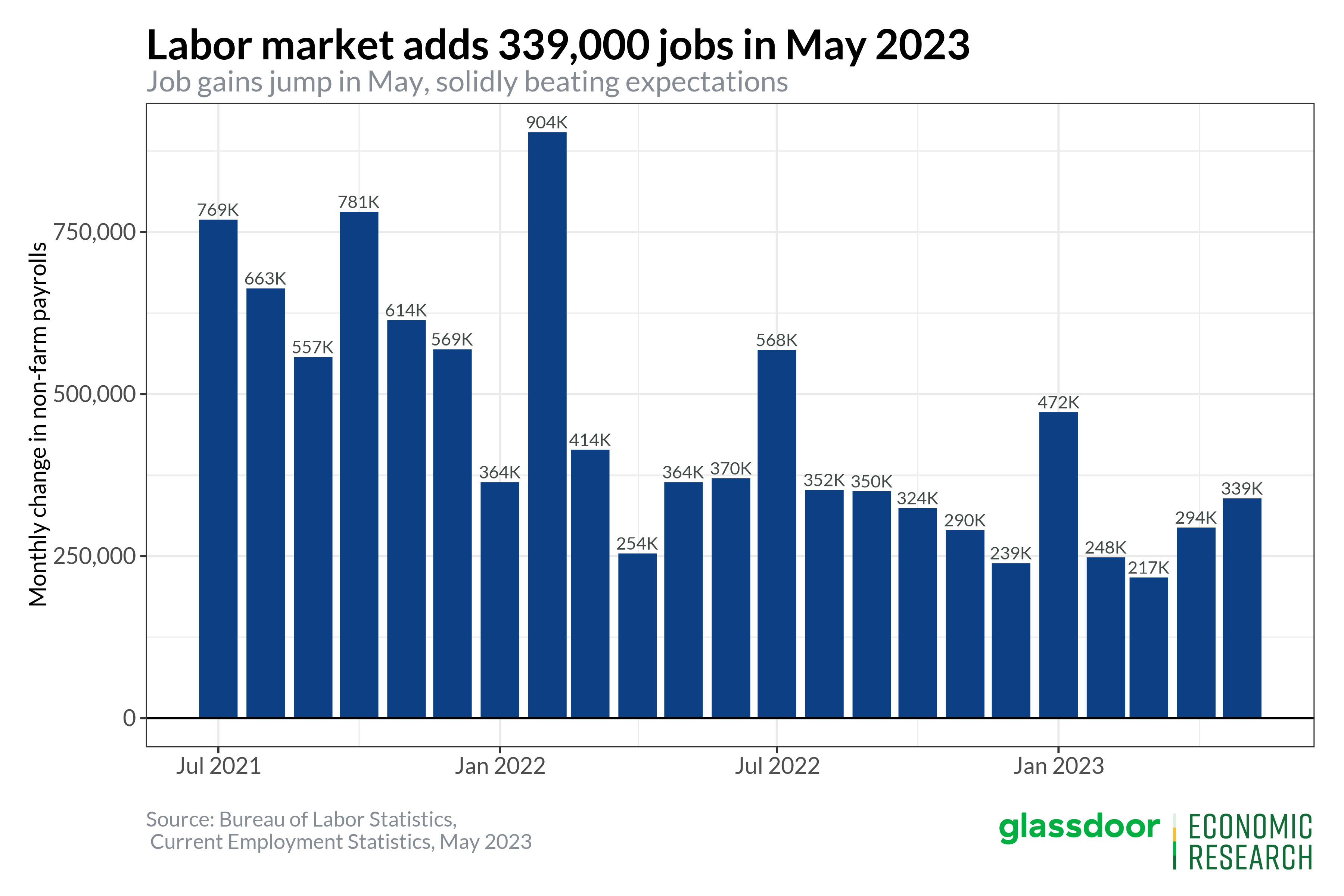Daniel Zhao on Twitter: "Some mixed signals in the May #jobsreport: 339,000 jobs added in May ...