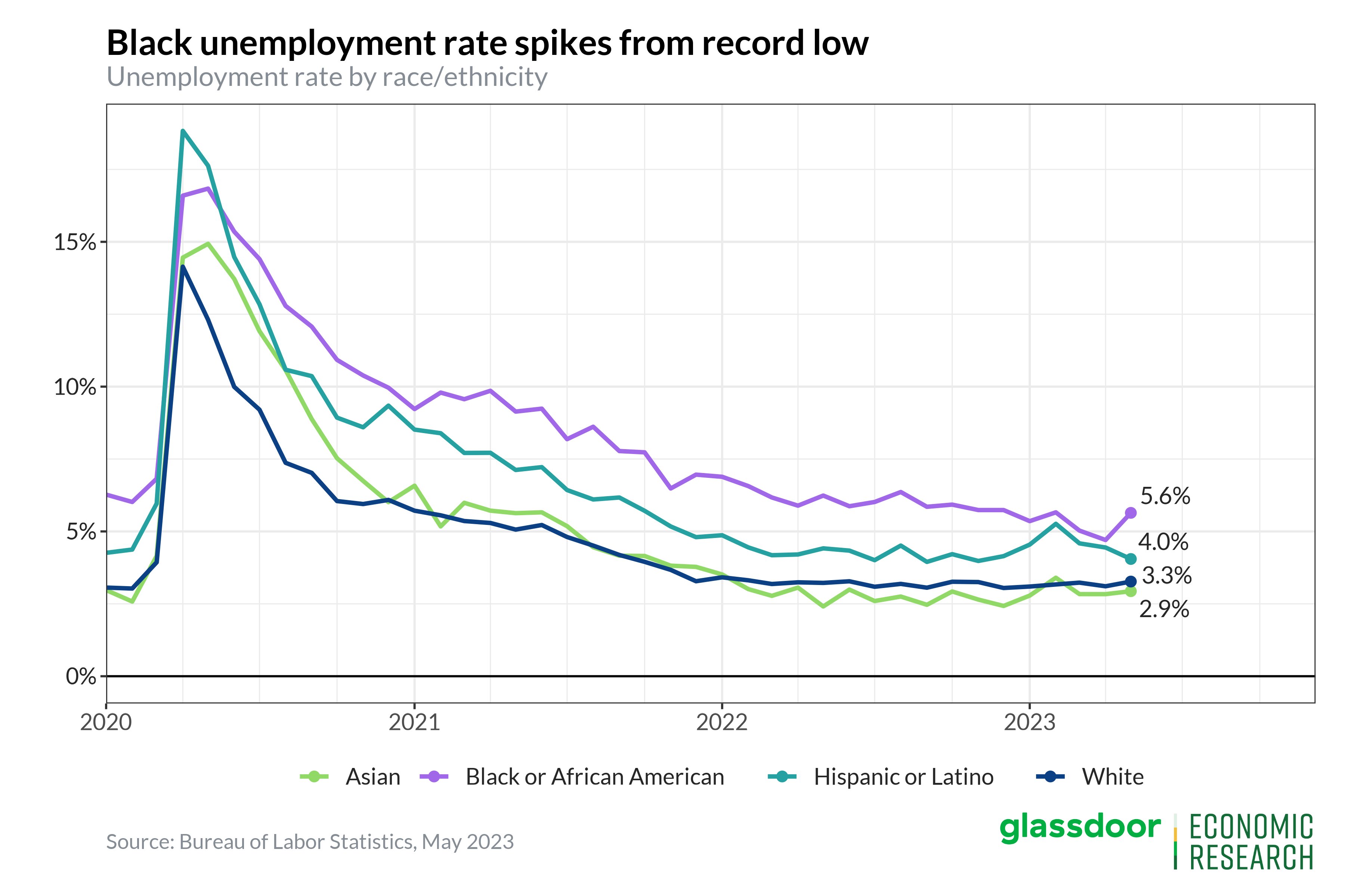 Daniel Zhao on Twitter: "Some mixed signals in the May #jobsreport: 339,000 jobs added in May ...