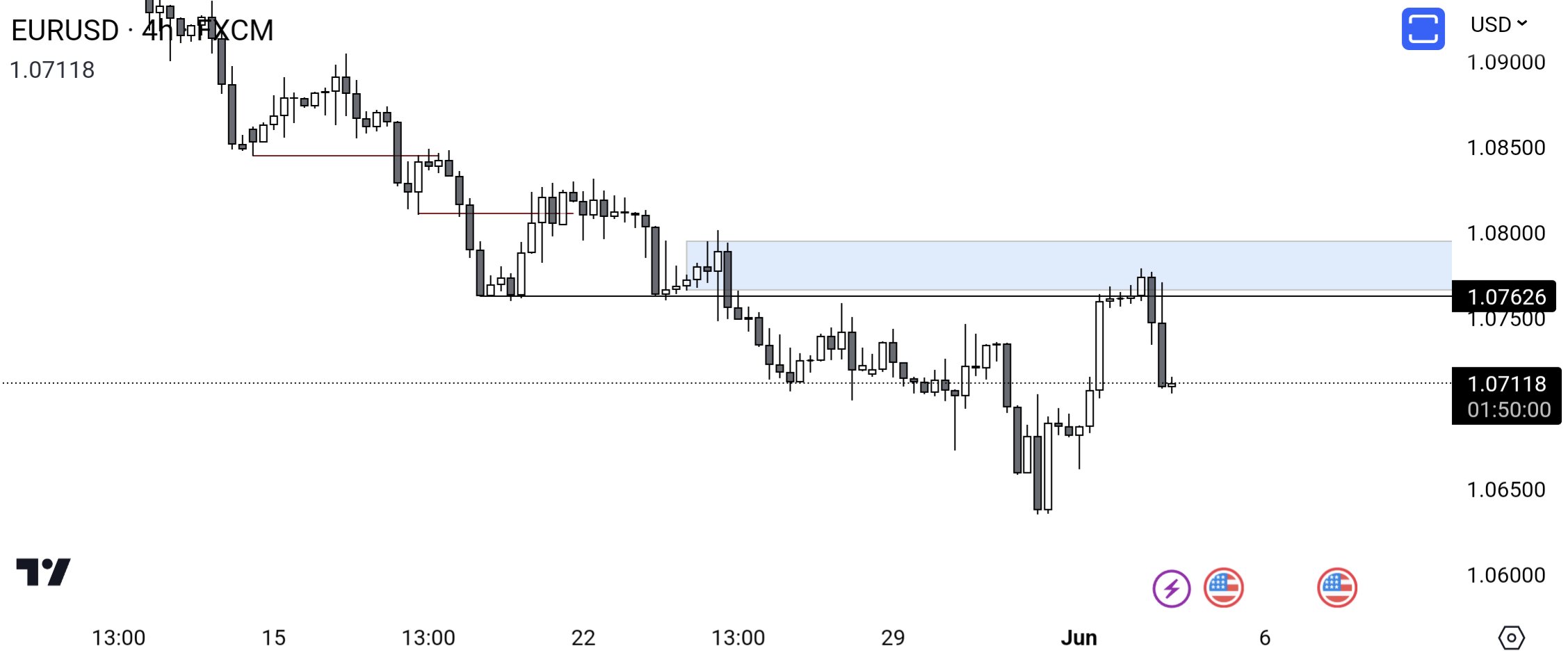 Trader Tim 🔥 on Twitter: "$EUR / $USD downside continuation https://t.co/iWBthP8tgl" / Twitter