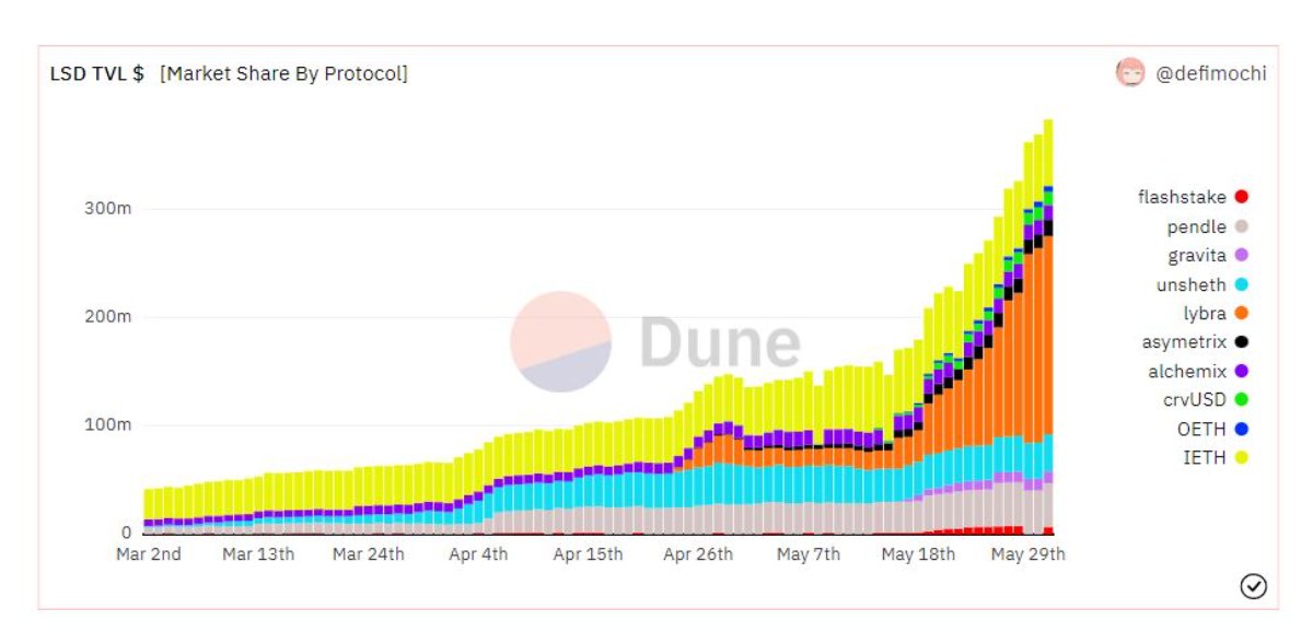 $PENDLE has been one of the sexiest plays this year up a whooping +612%. Why wouldn't you want ...