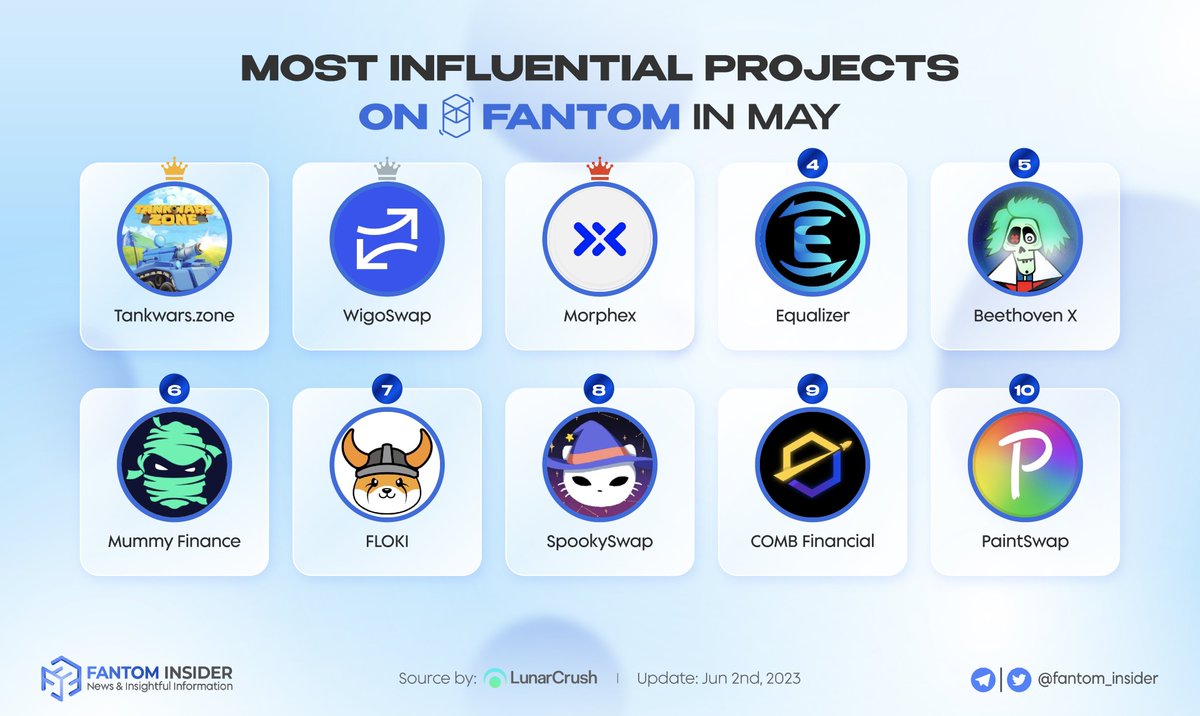 Fantom Insider on Twitter: "RT @fantom_insider: Shout out to the MOST INFLUENTIAL PROJECTS ON # ...