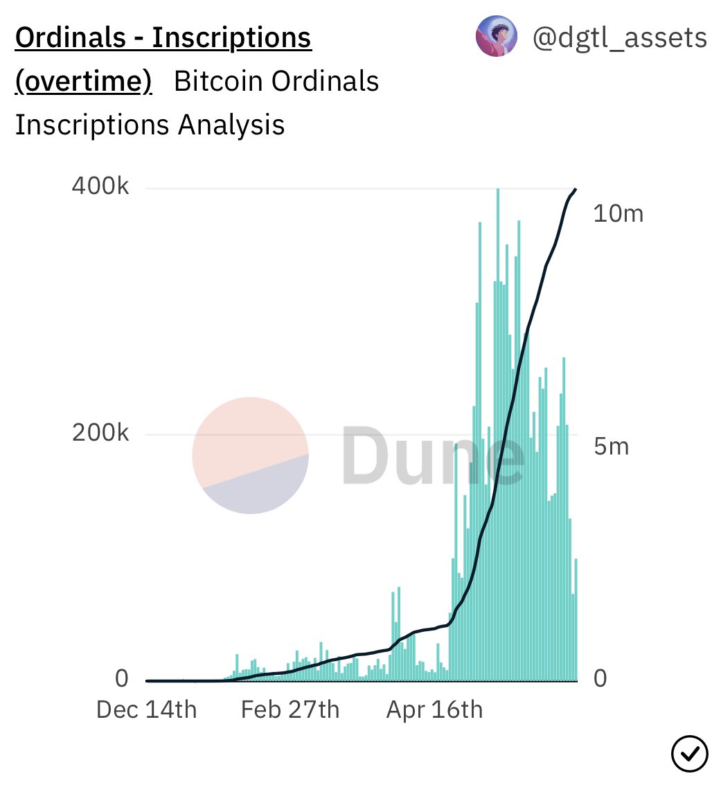 Platform on Twitter: "BRC-20 tokens and $BTC Ordinals seem to have completely taken over the ...