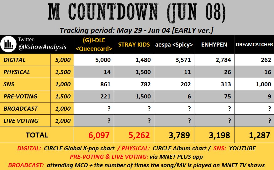 SKZ STATIONHEAD on Twitter: "🔥LESS THAN 3 HOURS LEFT ON D1 SPOTIFY TRACKING Rise back to 5.5K ...