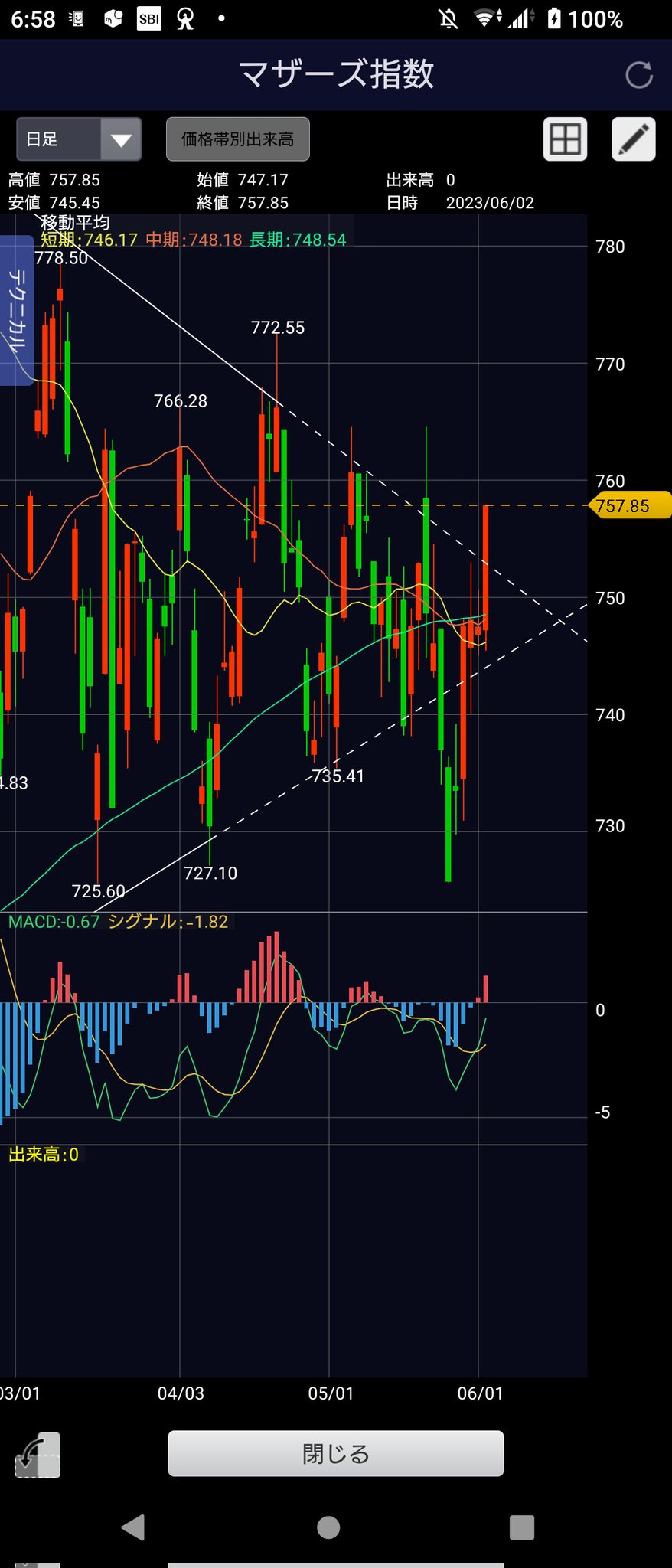 puzzlefish on Twitter: "今週のマザーズは大幅に上昇で三角保合いの上限を上にブレイクアウト 先週はやはり騙しの下げだったんよな マザーズ上昇の要因はやはり債務上限問題が ...
