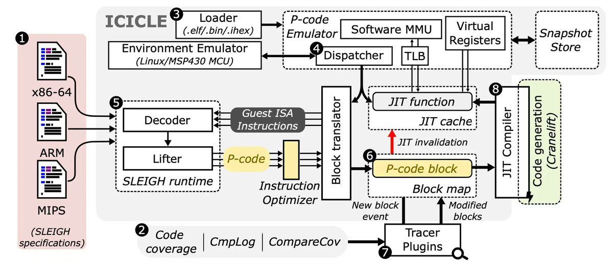 0xor0ne on Twitter: "Icicle is a multi architecture emulation framework designed for firmware ...