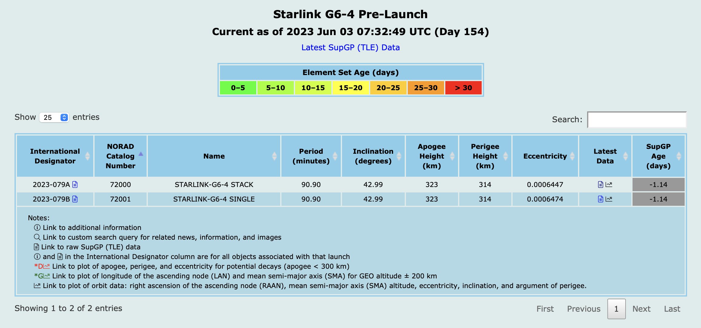T.S. Kelso on Twitter: "CelesTrak has pre-launch SupGP data for the #Starlink Group 6-4 launch ...