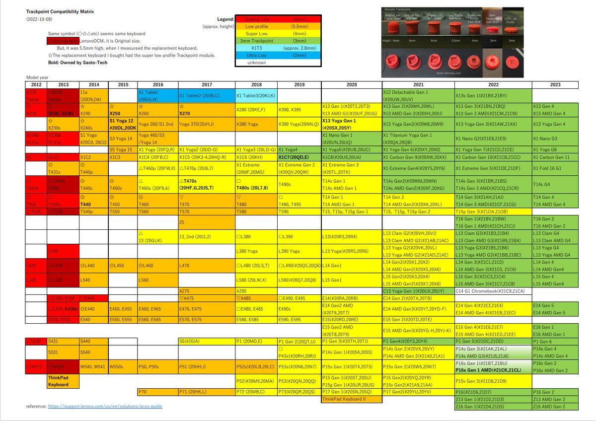 Saoto🇺🇦 on Twitter: "Shop for Soft Rim Trackpoint caps https://etsy.com/shop/SaotoTech ...