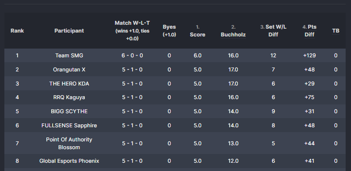 Esports ID - Valorant SEA on Twitter: "VCT GC APAC Open 2 Playoffs Teams: 🇸🇬 🇵🇭🇮🇩 ...