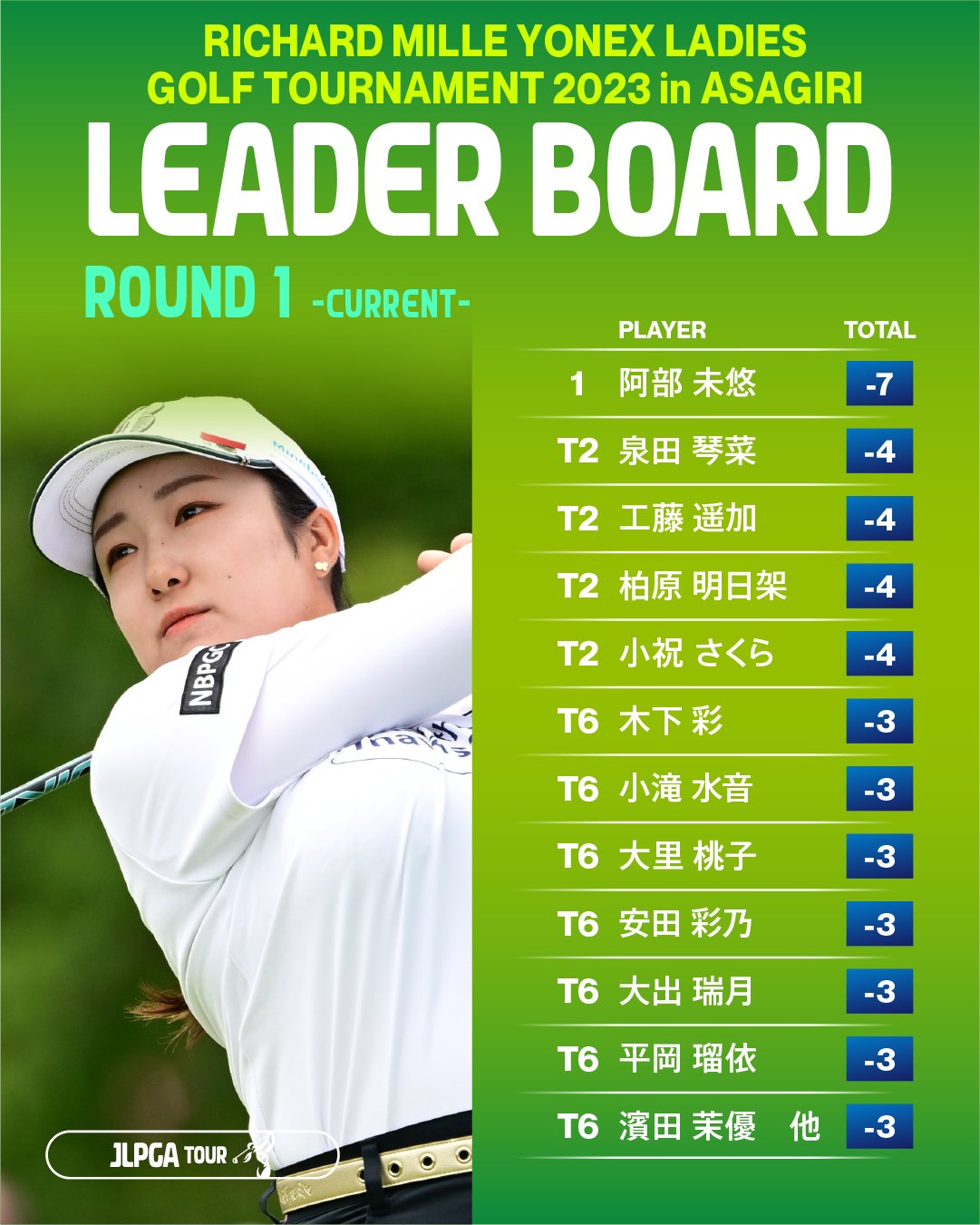 日本女子プロゴルフ協会(JLPGA) on Twitter: "#リシャール・ミルヨネックスレディス2023 🏆｜#Round1 濃霧のため、第1Rはサスペンデッドが決定。 暫定で #阿部未悠 ...