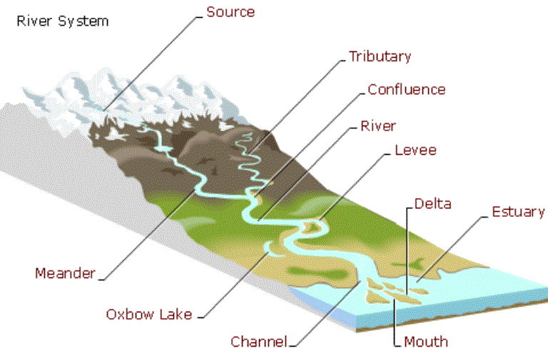 Rain Erosion Diagram