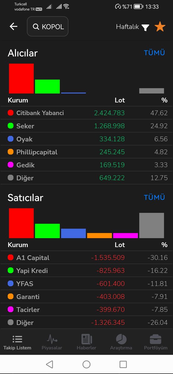 TREND HİSSELER on Twitter: "#Gsdho #Petkm #Quagr #Aghol #Kozal #Kozaa #Ozsub #Isgsy #Orge #Doas ...