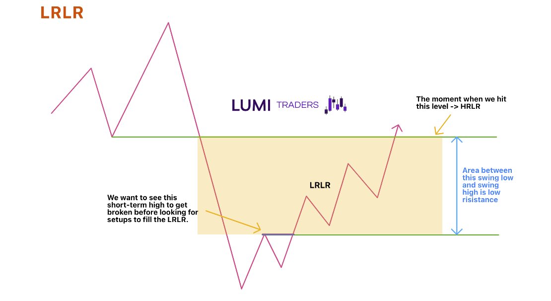 High/Low Resistance Liquidity Run (HRLR/LRLR) @I_Am_The_ICT #ict #fvg # ...