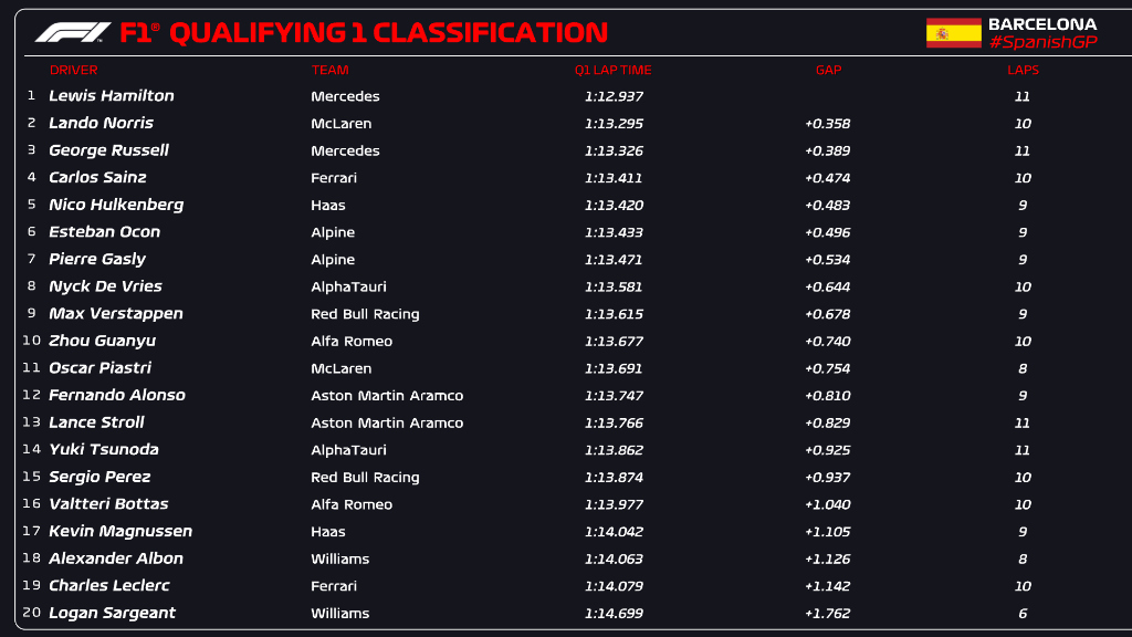 Formula 1 on Twitter: "A chaotic Q1 session ends with three Brits leading the way #SpanishGP #F1"