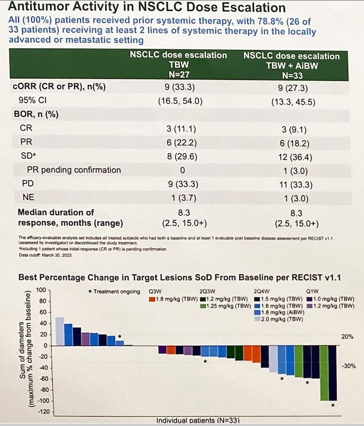 Jacob Plieth on Twitter: "Lots of interest around this #Asco23 poster: $SGEN $PFE anti-ITGB6 ADC ...