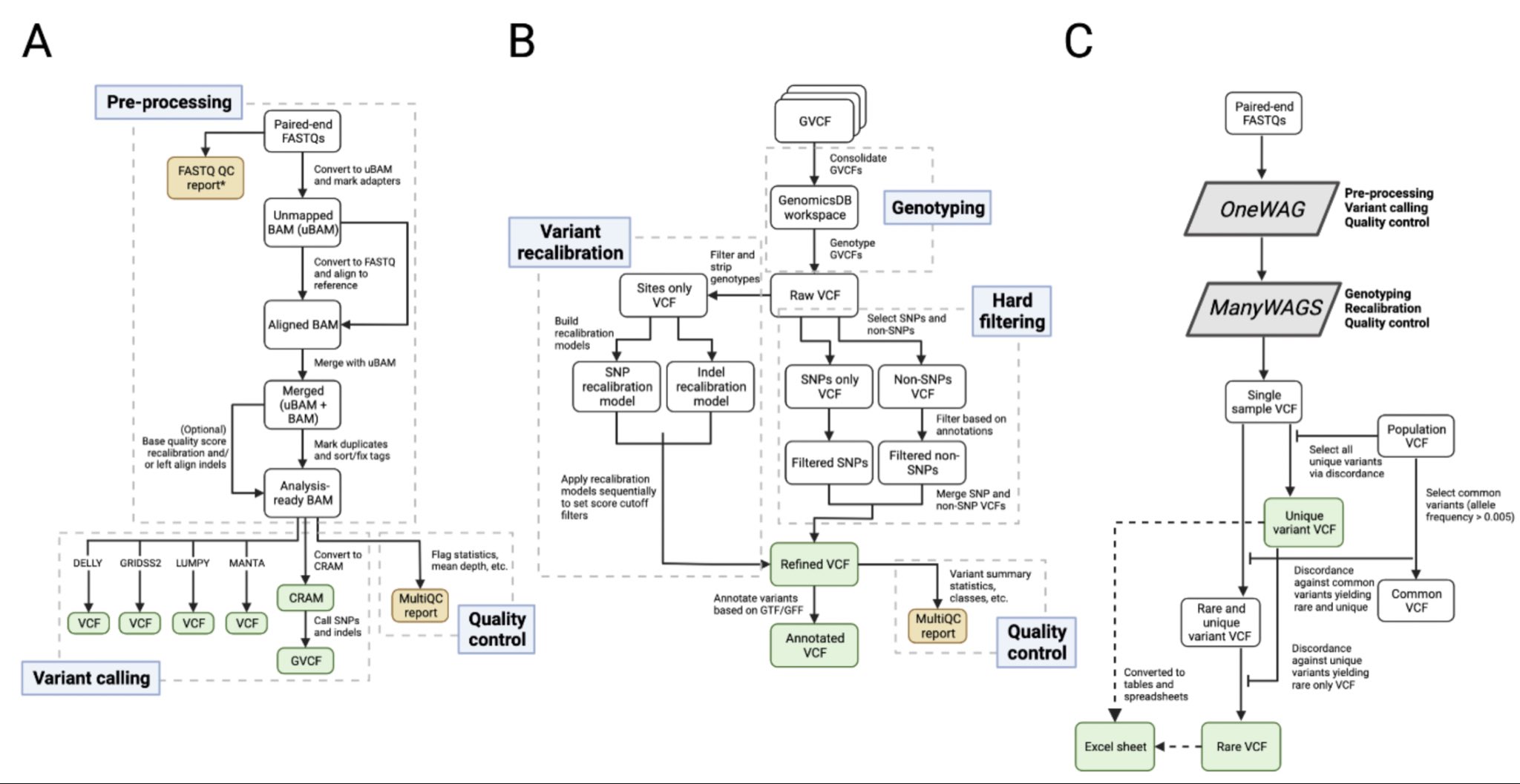 antisense. on Twitter: "WAGS: User-friendly, rapid, containerized pipelines for processing ...